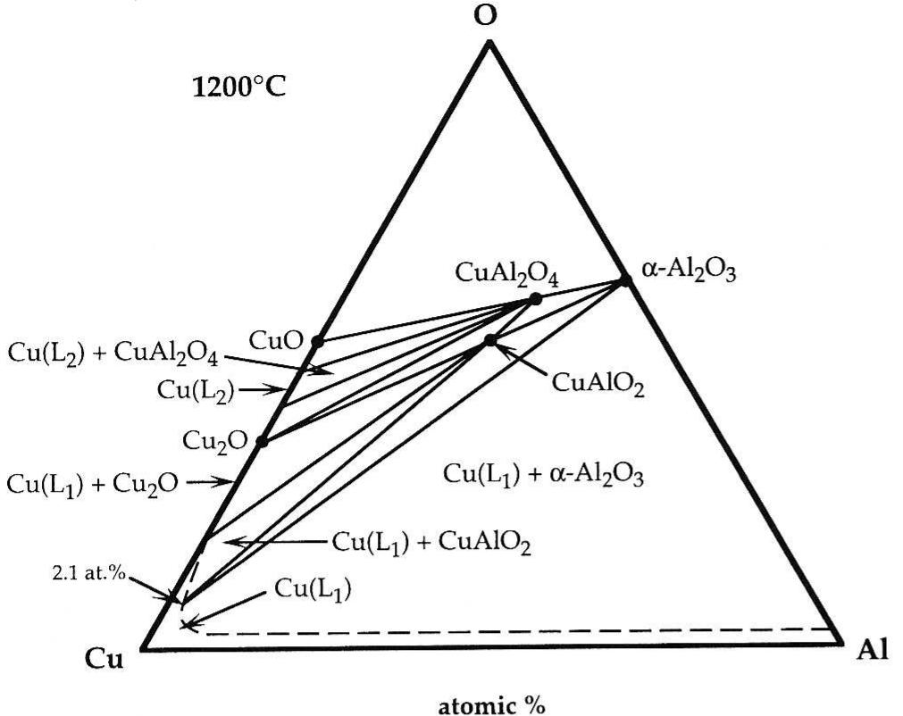 Cu-o-ai phase diagram at 1200°c showing the critical oxy-