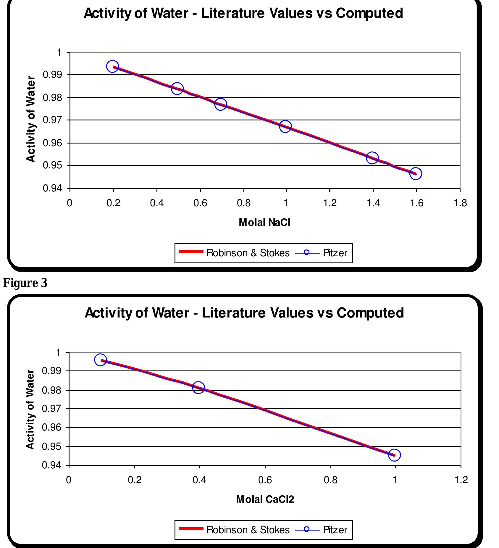 Figure 3 - Osmotic Pressure Calculation Using Pitzer