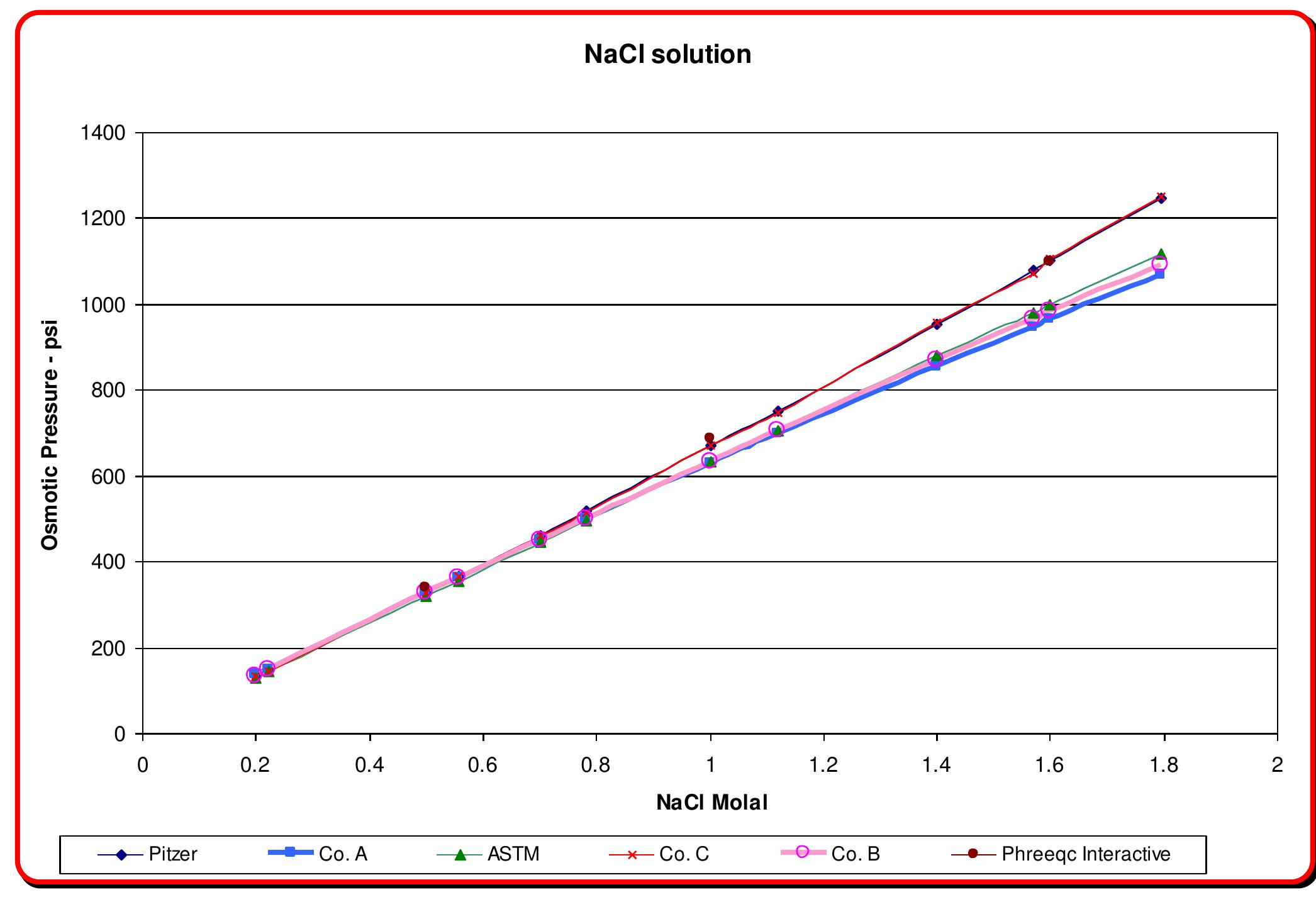 Figure 4 - Osmotic Pressure Calculation Using Pitzer