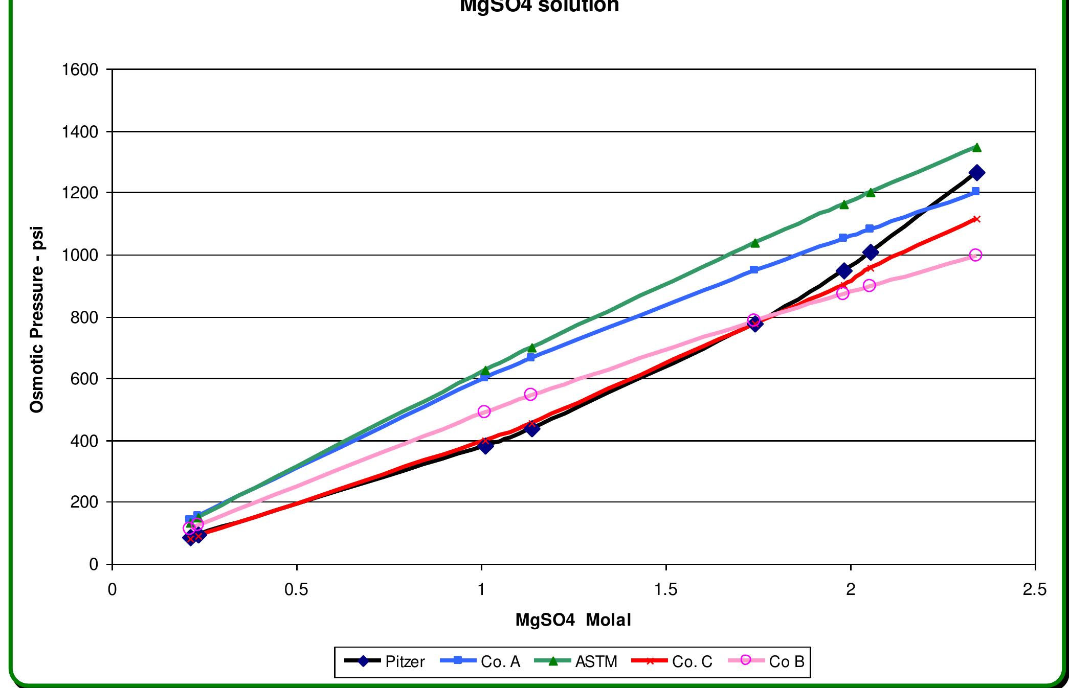 Figure 5 - from Osmotic Pressure Calculation Using Pitzer