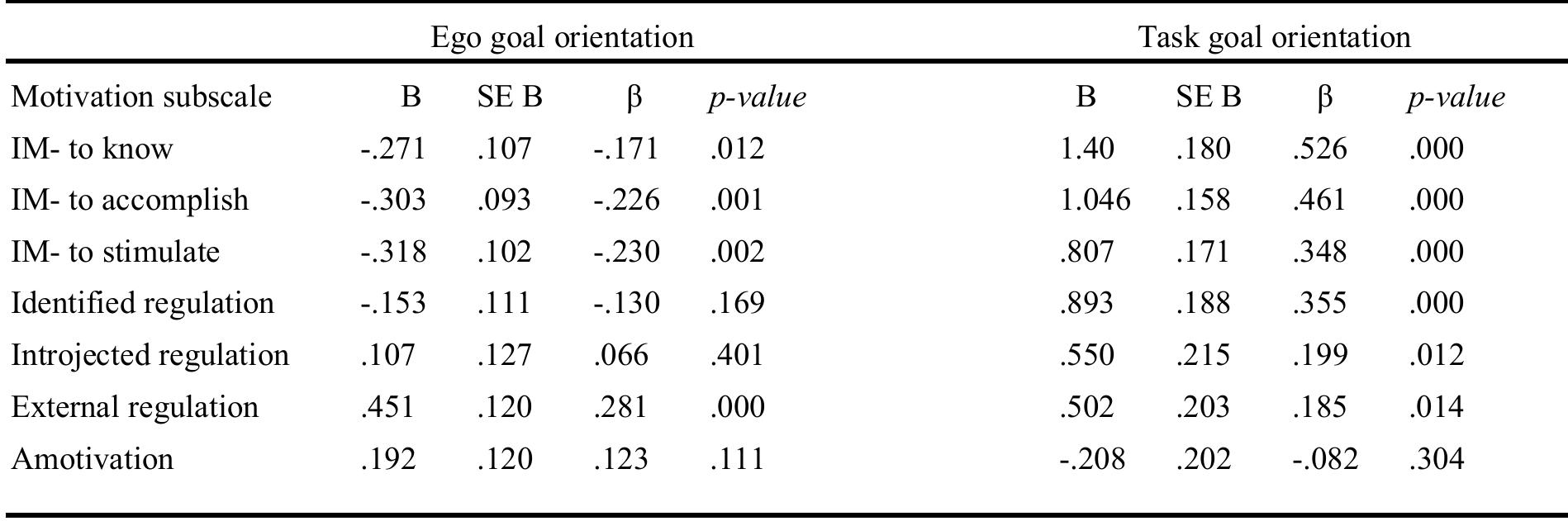 Im: intrinsic motivation table 3. regression analysis