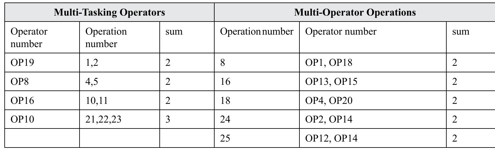Multi-tasking operators/operations analysis based on the