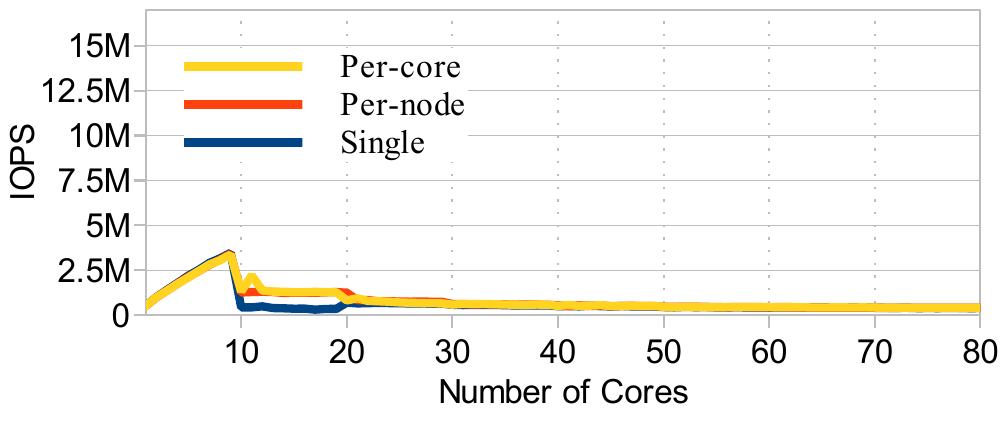 Iops for a single software queue with var- ied number of
