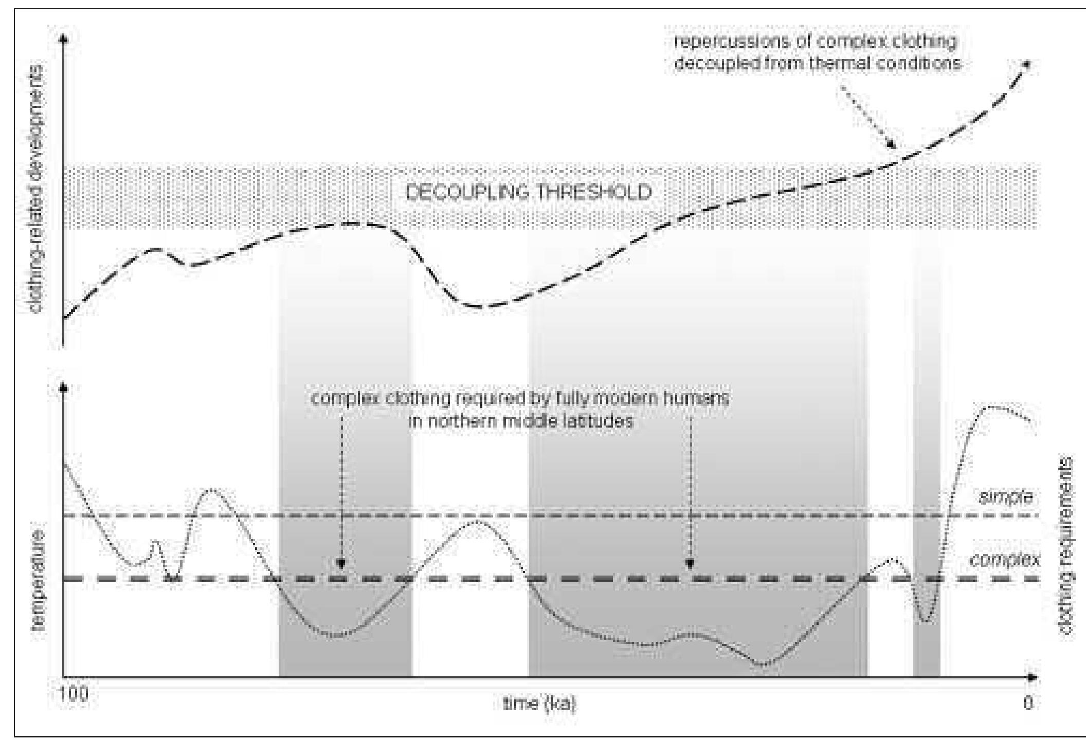 Schematic graph showing a generalised temperature curve,