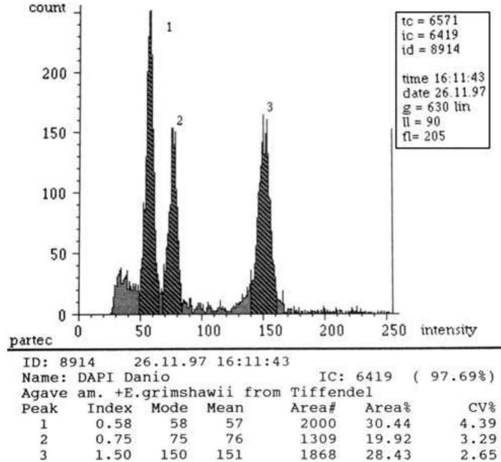 Flow cytometry histogram of fluorescence intensity of more