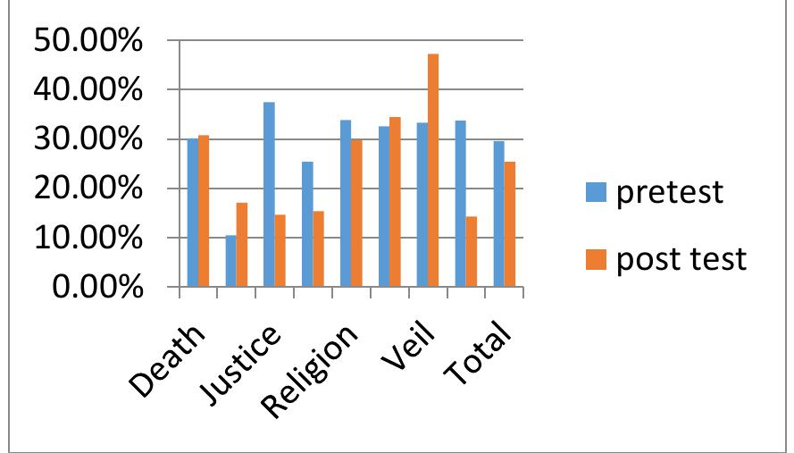 Chart 5: comparative percentages of high value modality