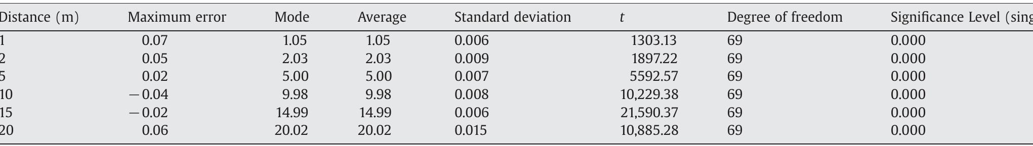Indoor test results — linear movement. table 5