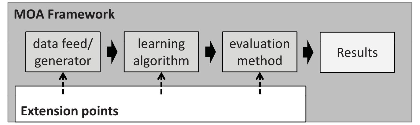 Architecture, extension points and work flow of the moa