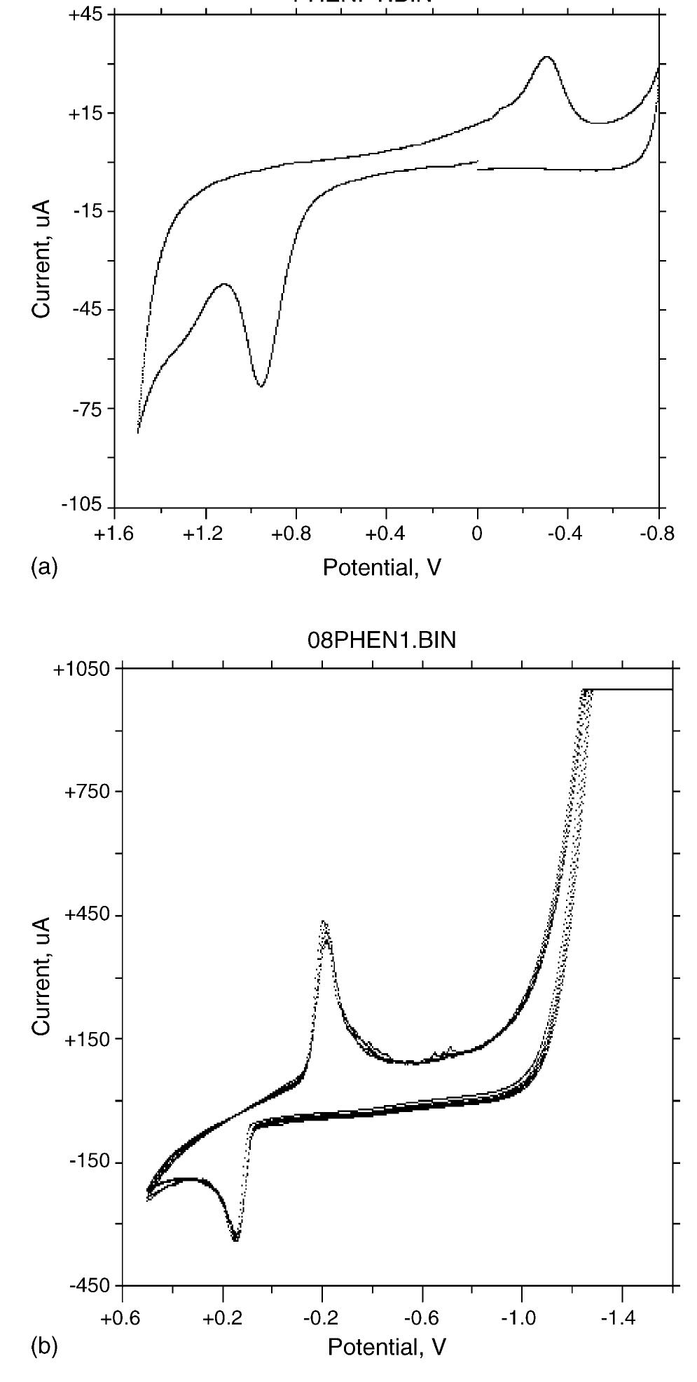 (a) cyclic voltammograms of phenol oxidation at a plat- inum
