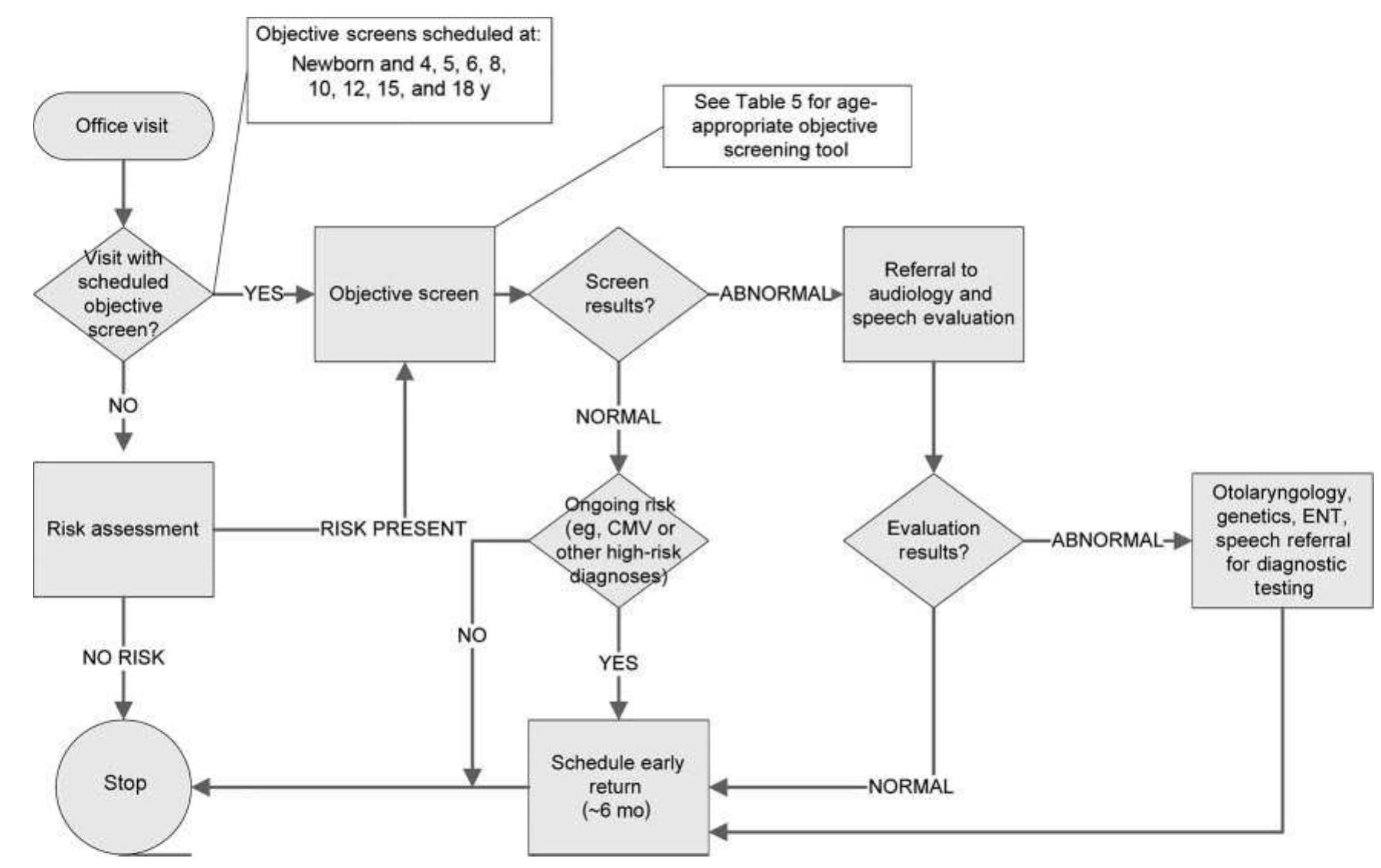 Hearing-assessment algorithm within an office visit. cmv
