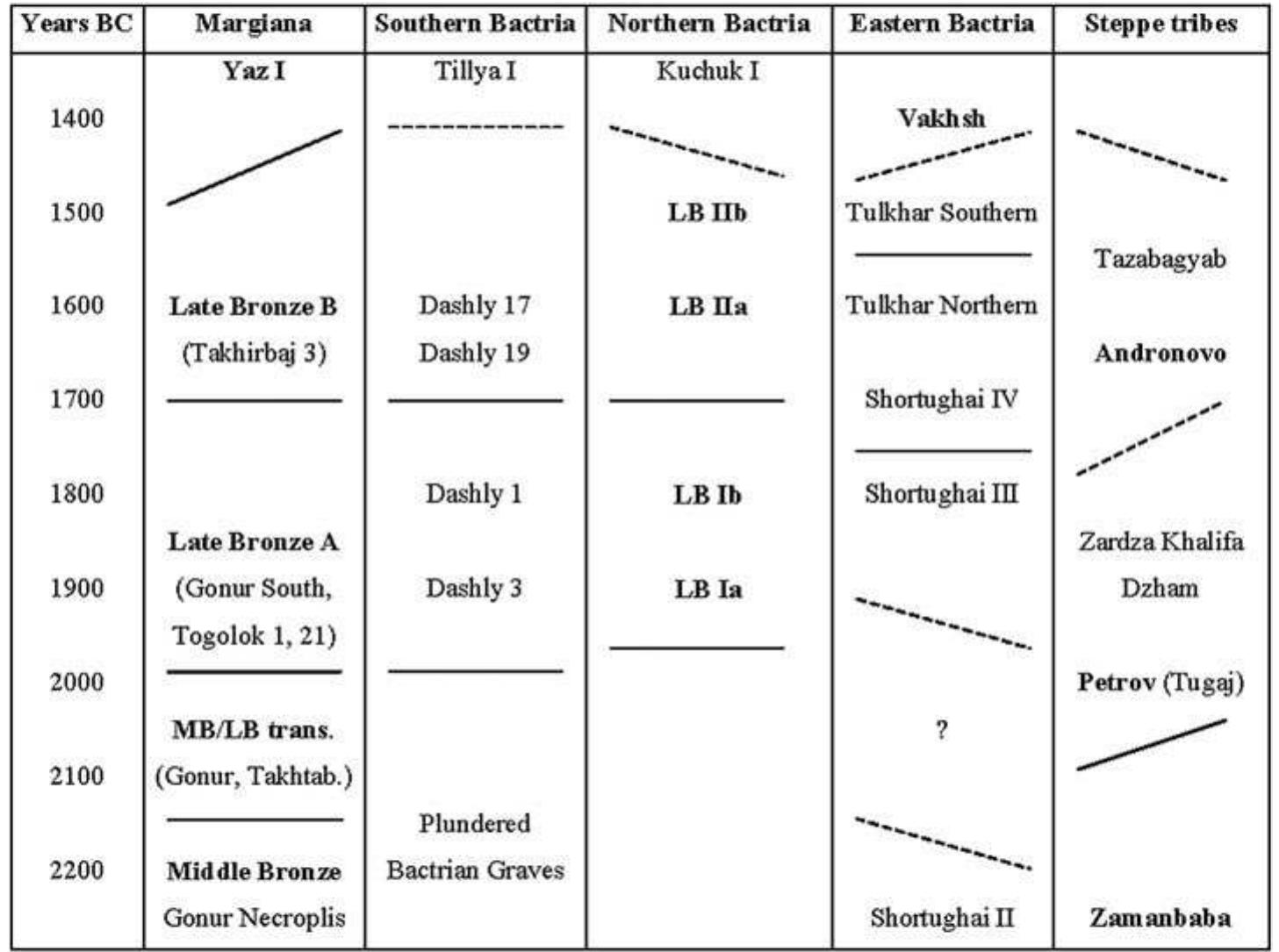 Chronological chart of southern central asia in the middle