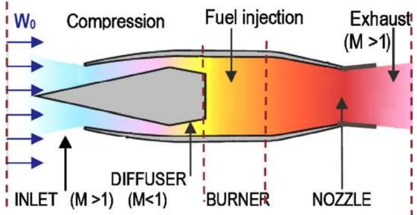 Schematic diagram of a ramjet engine. the potentiality and