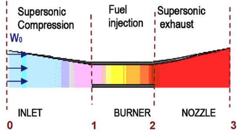 Schematic diagram of a scramjet engine.