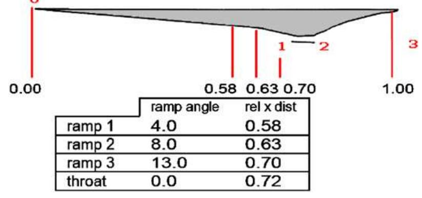 Fig. 3. schematic representation of the inlet geometry.