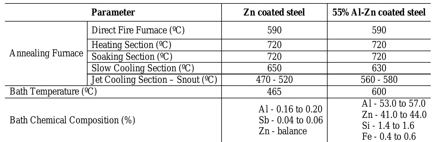 Process parameters of the continuous galvanizing line.