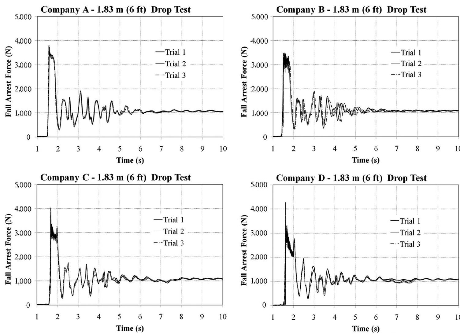 The time histories of the fall-arrest forces for four
