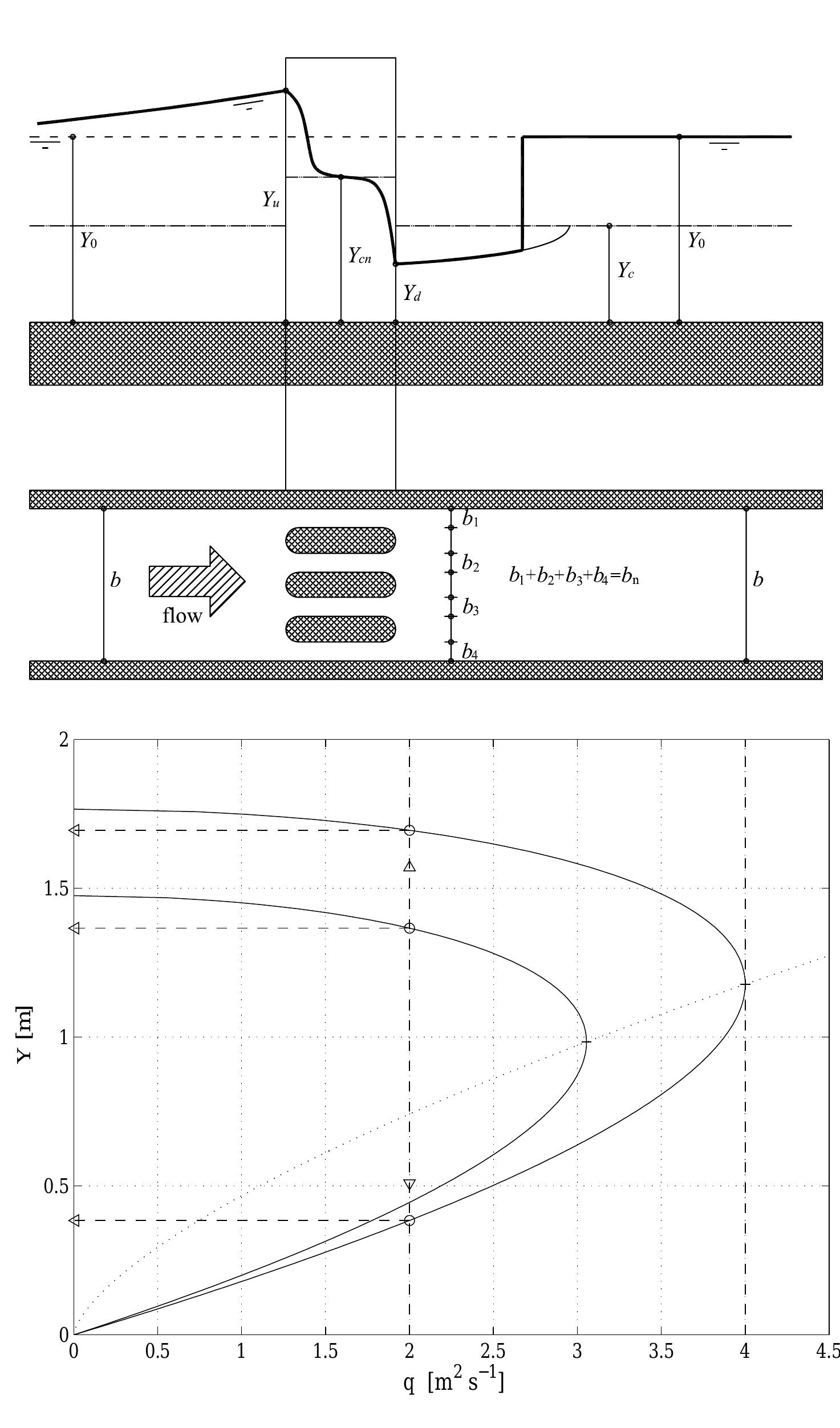 Sketch of the flow through bridge piers and depth-specific