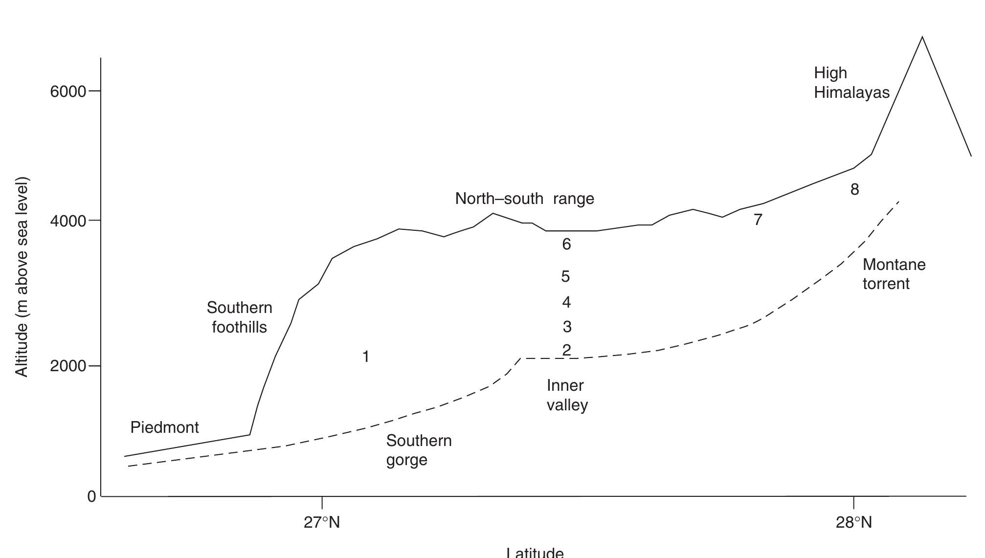 (PDF) Regolith and soils in Bhutan, Eastern Himalayas