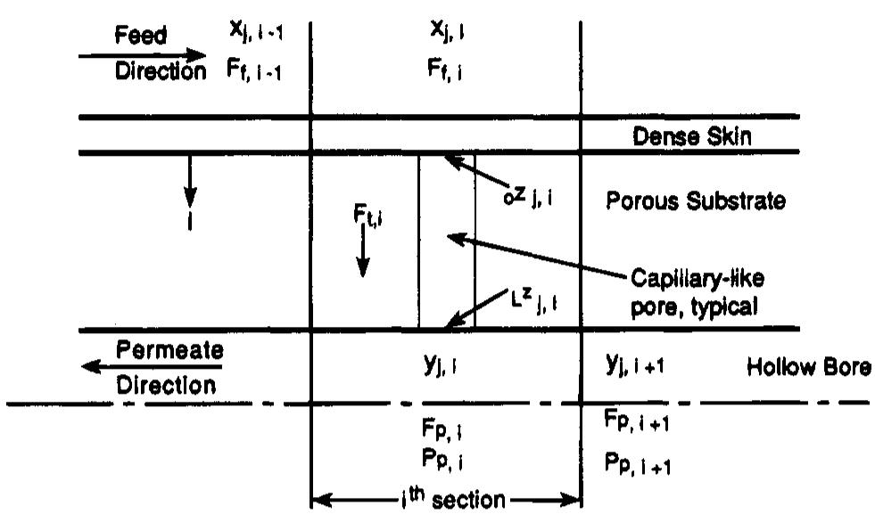 Schematic of the flows and mole fractions on the high-