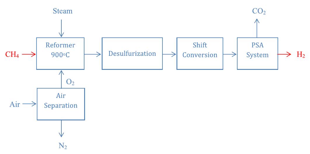 Figure 7 - from A comparative overview of hydrogen