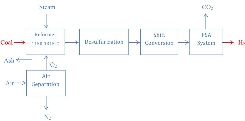 Flow diagram of the steam methane reforming process.