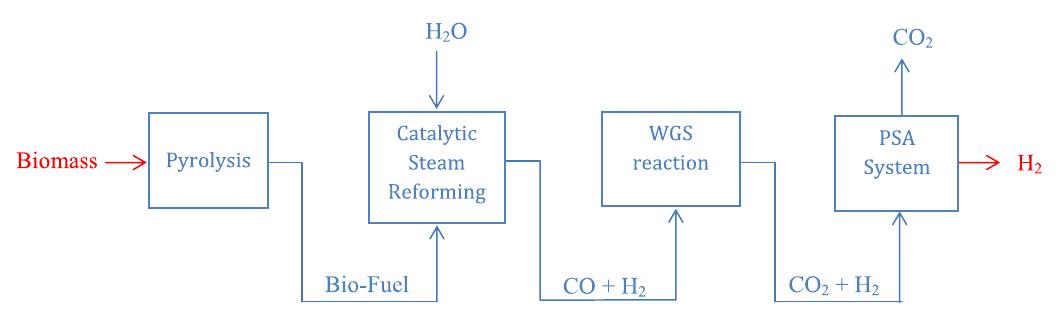 Flow diagram of the steam methane reforming process.