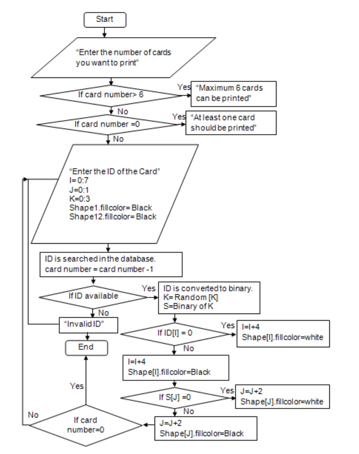 Flowchart for the id card printing software