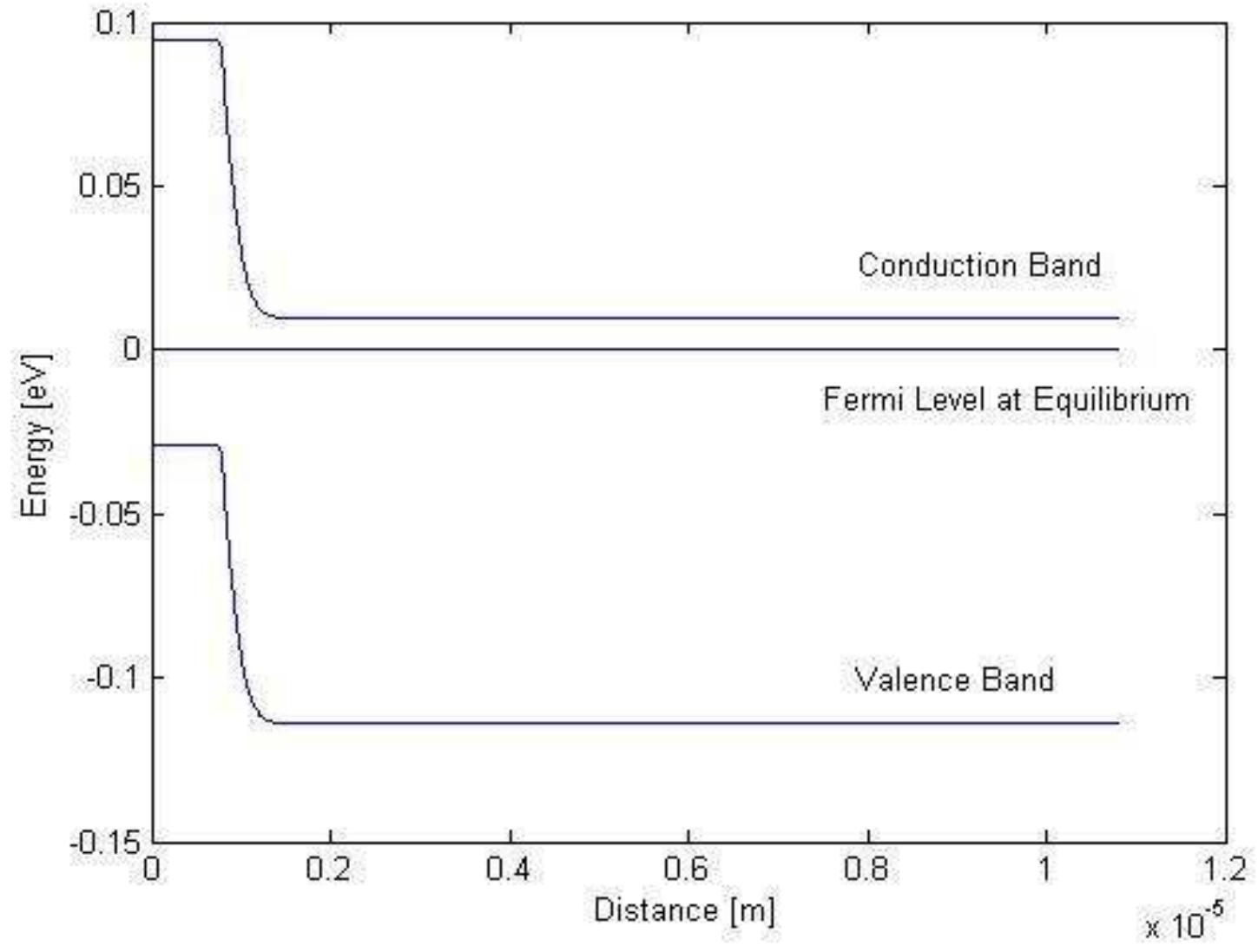 3 (a):energy band diagram, conduction band, valence band and