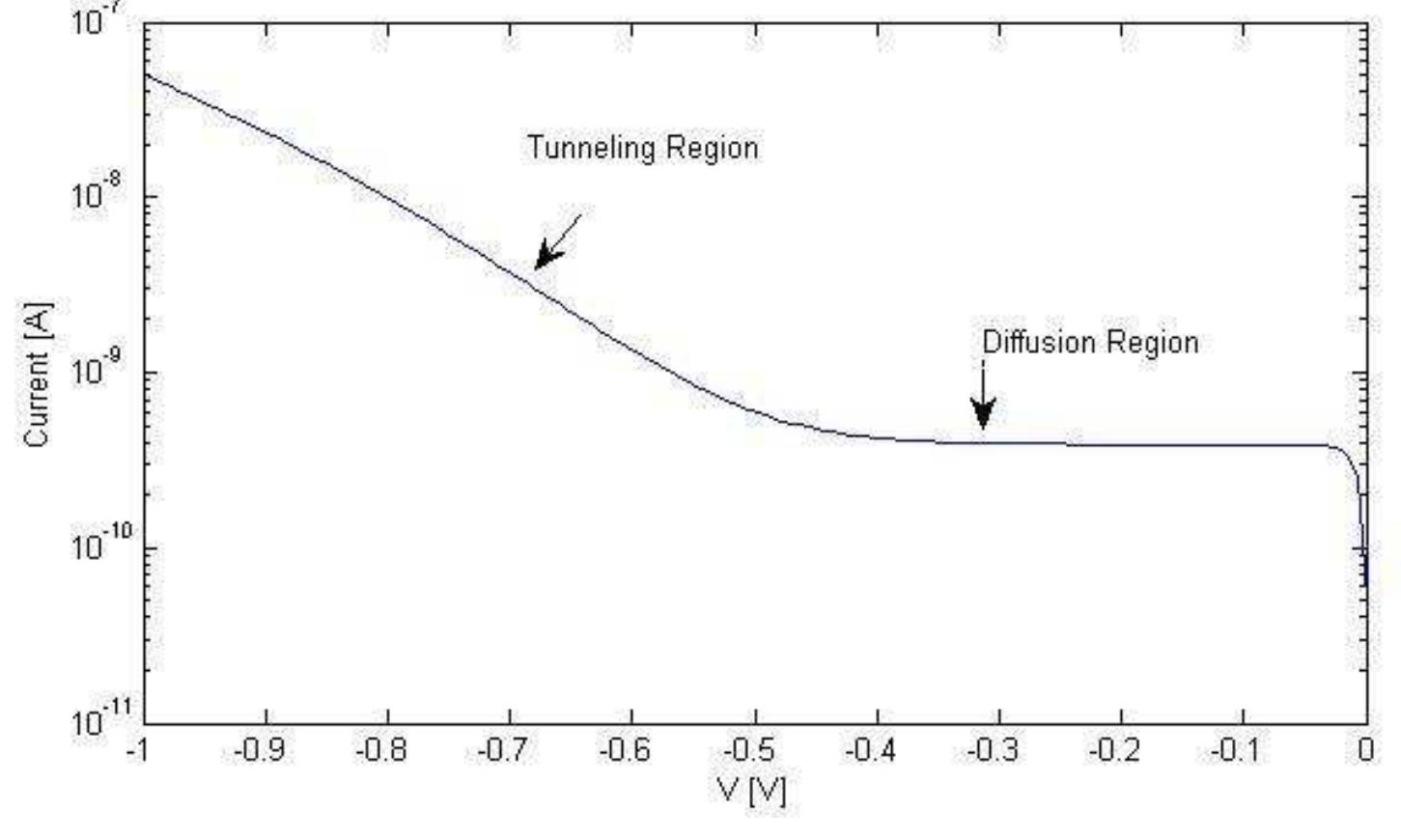 6: dark current characteristics with diffusion region and