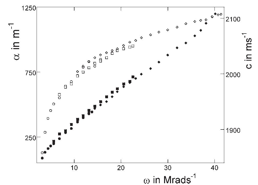 Longitudinal absorption coefficient (filled symbols) and