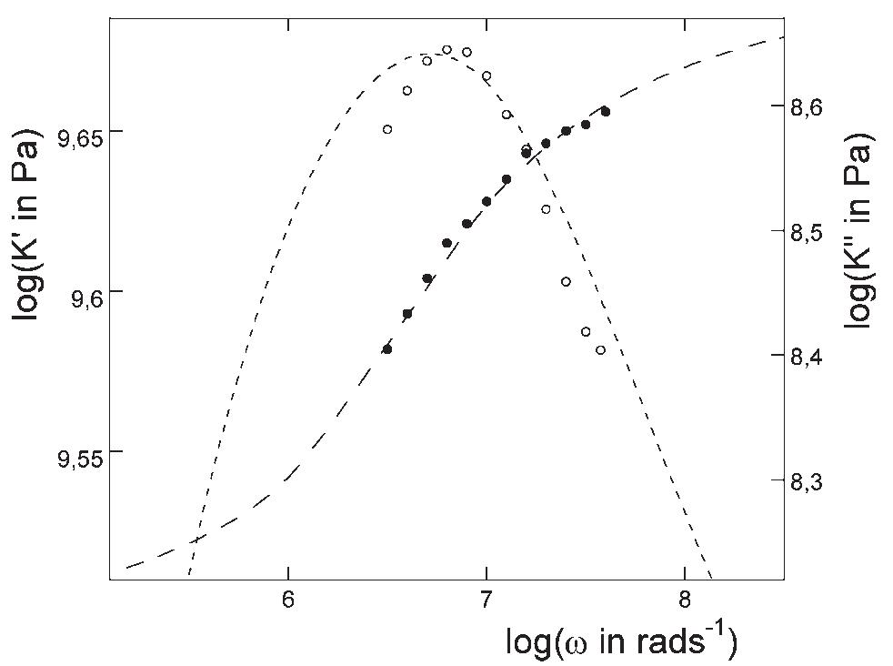 Experimental bulk storage modulus (@) and loss modulus (©)