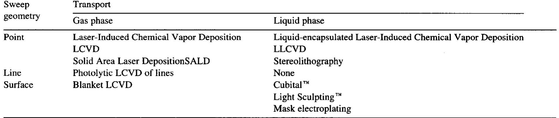 Classification of additive manufacturing processes by