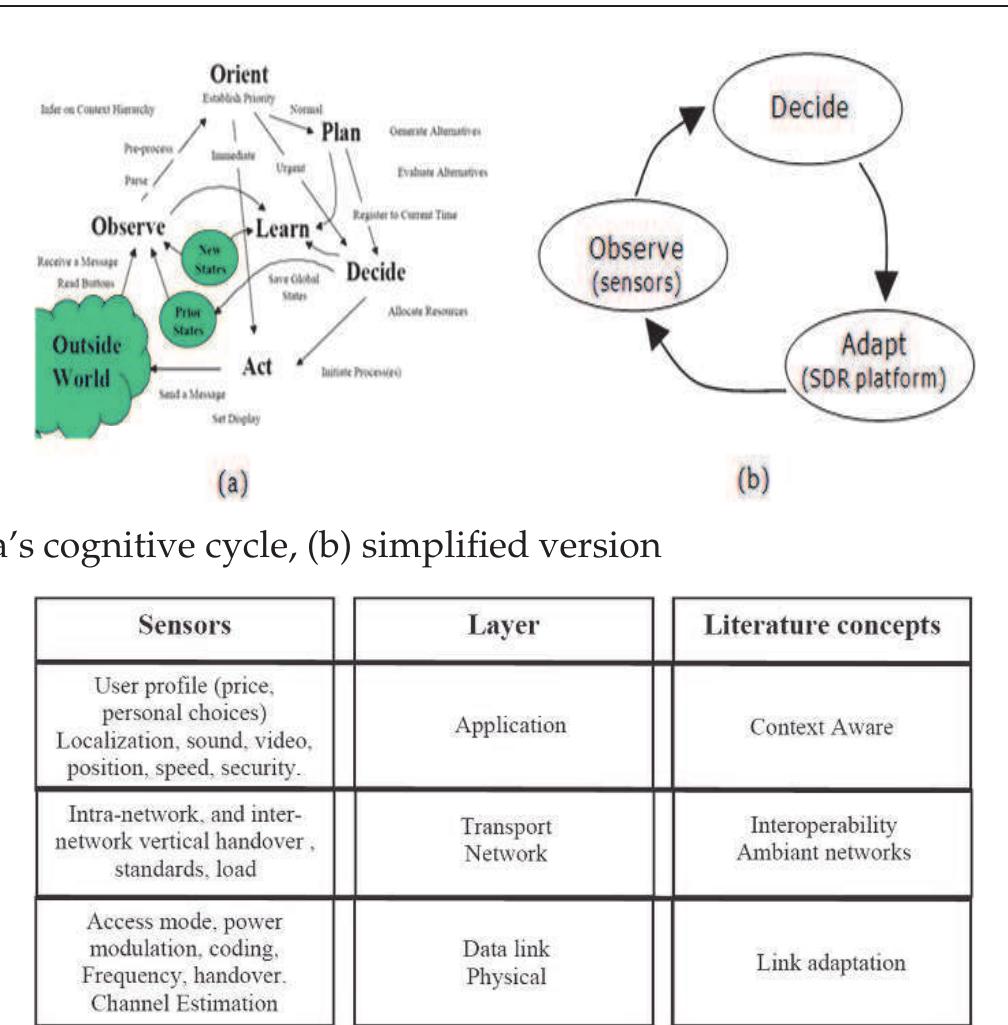 Simplified osi model for cognitive radio context with the