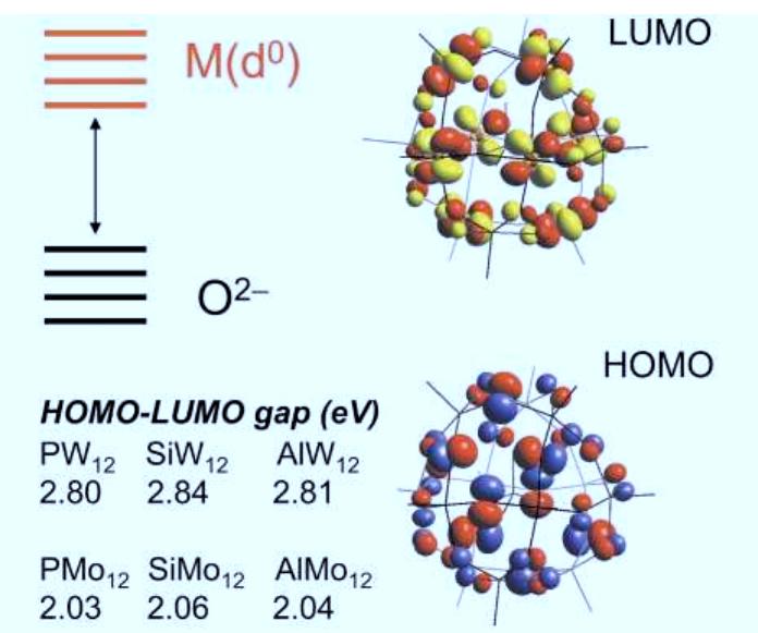 Molecular orbitals scheme for a «-keggin anion. the