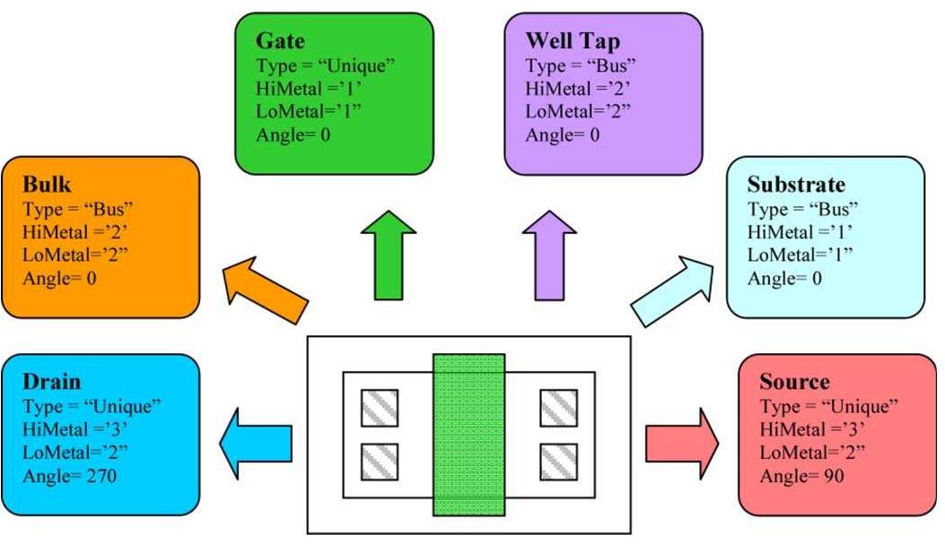 A typical mosfet test structure and its terminal pattern.