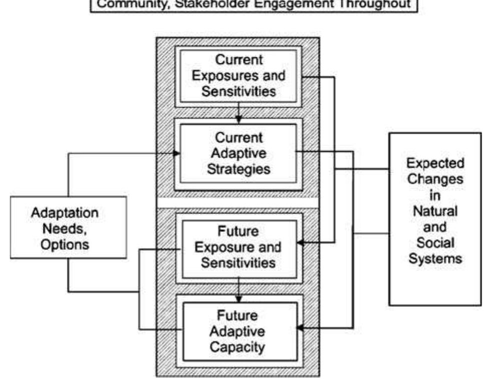 Conceptual Framework For Vulnerability Assessment And