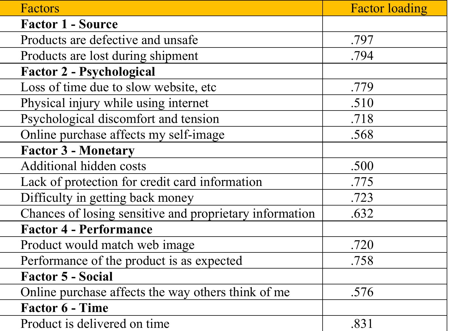 1: factor structure of perceived risk