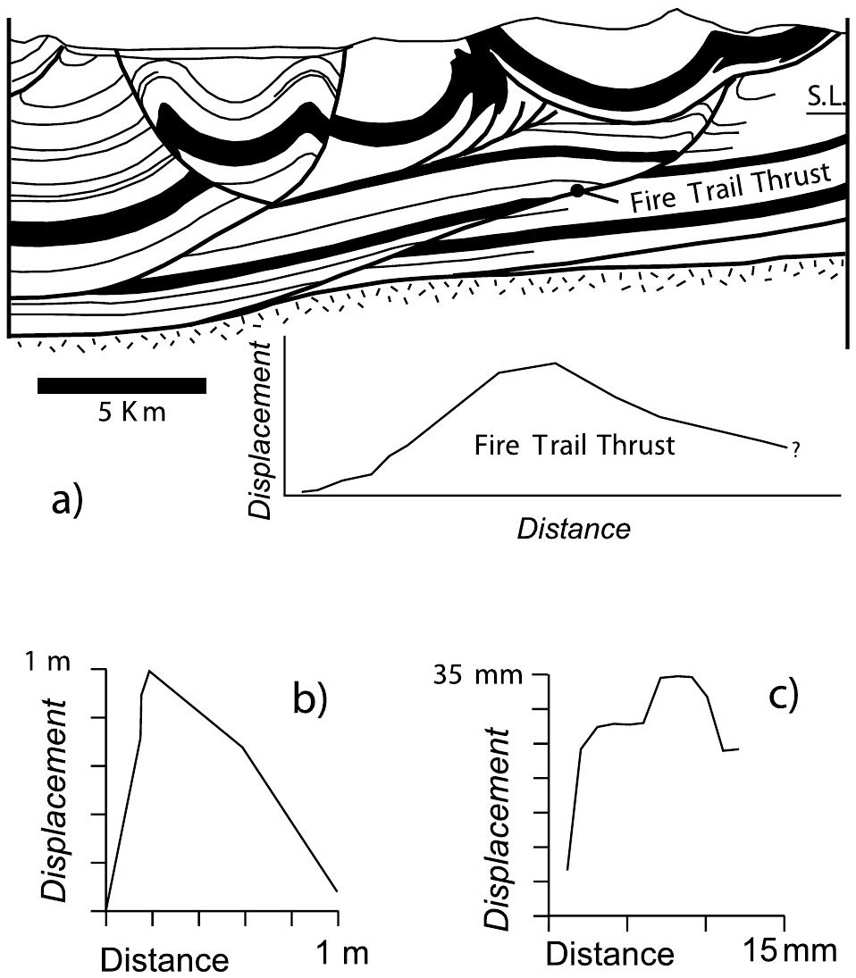 Examples of displacement—distance diagrams associated with