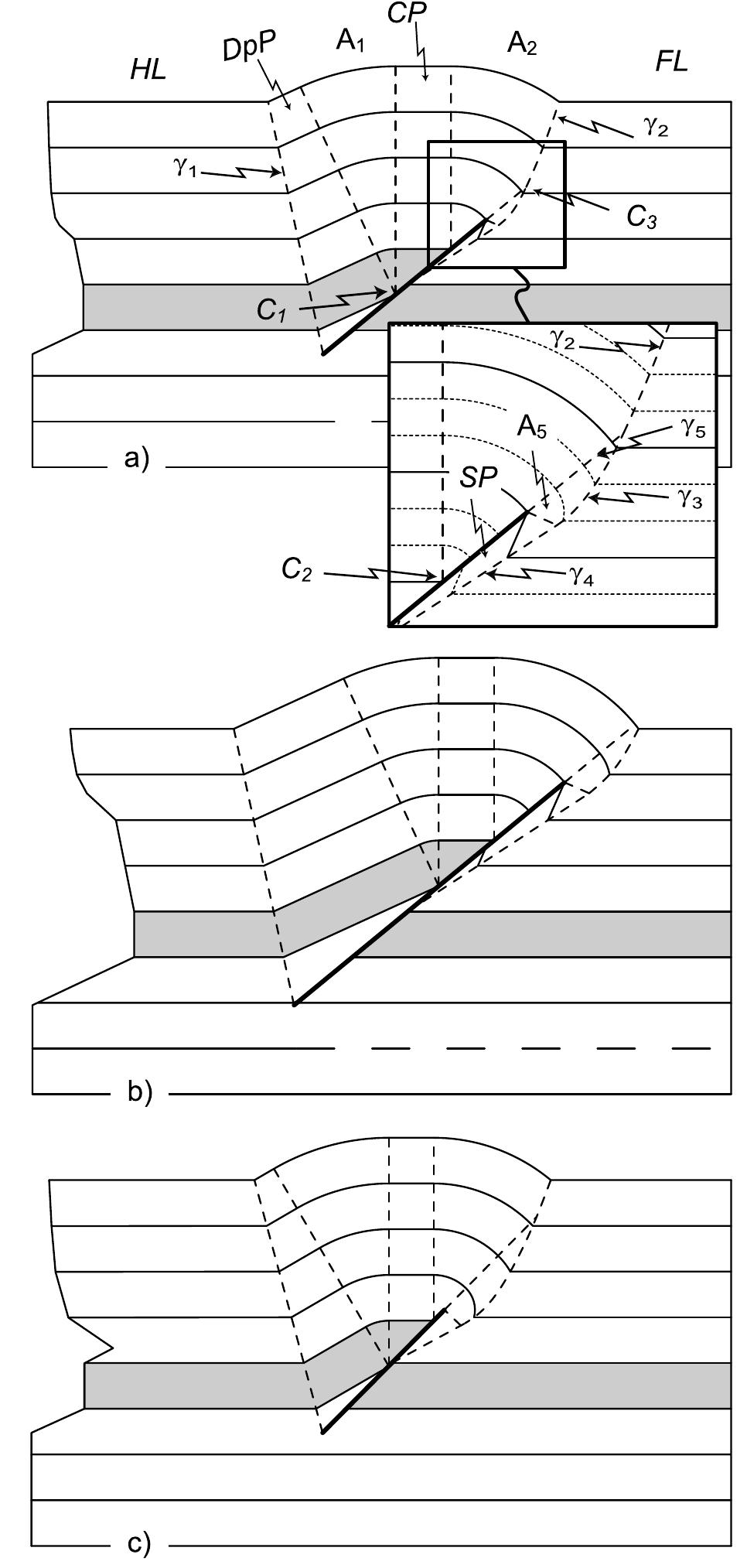 Kinematic evolution of double-edge fault-propagation folding