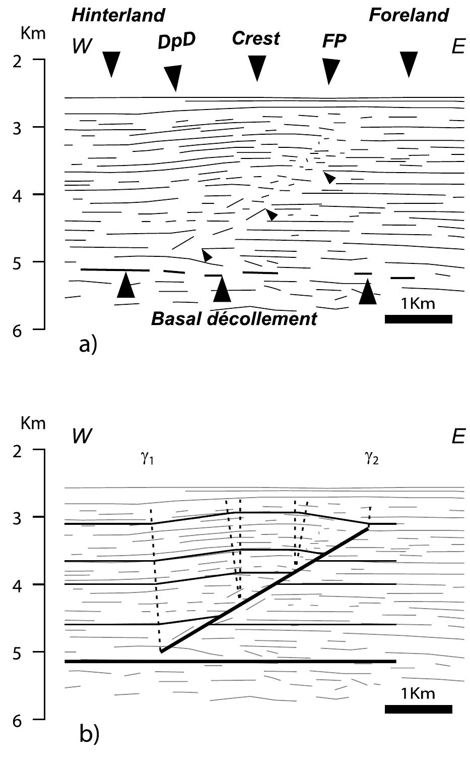 Figure 12 Double Edge Fault Propagation Folding Geometry