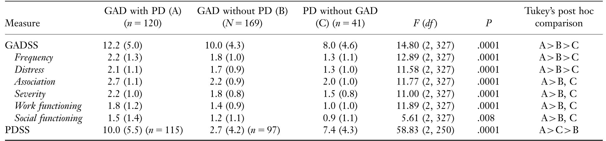 Comparison of scores on rating scales among study