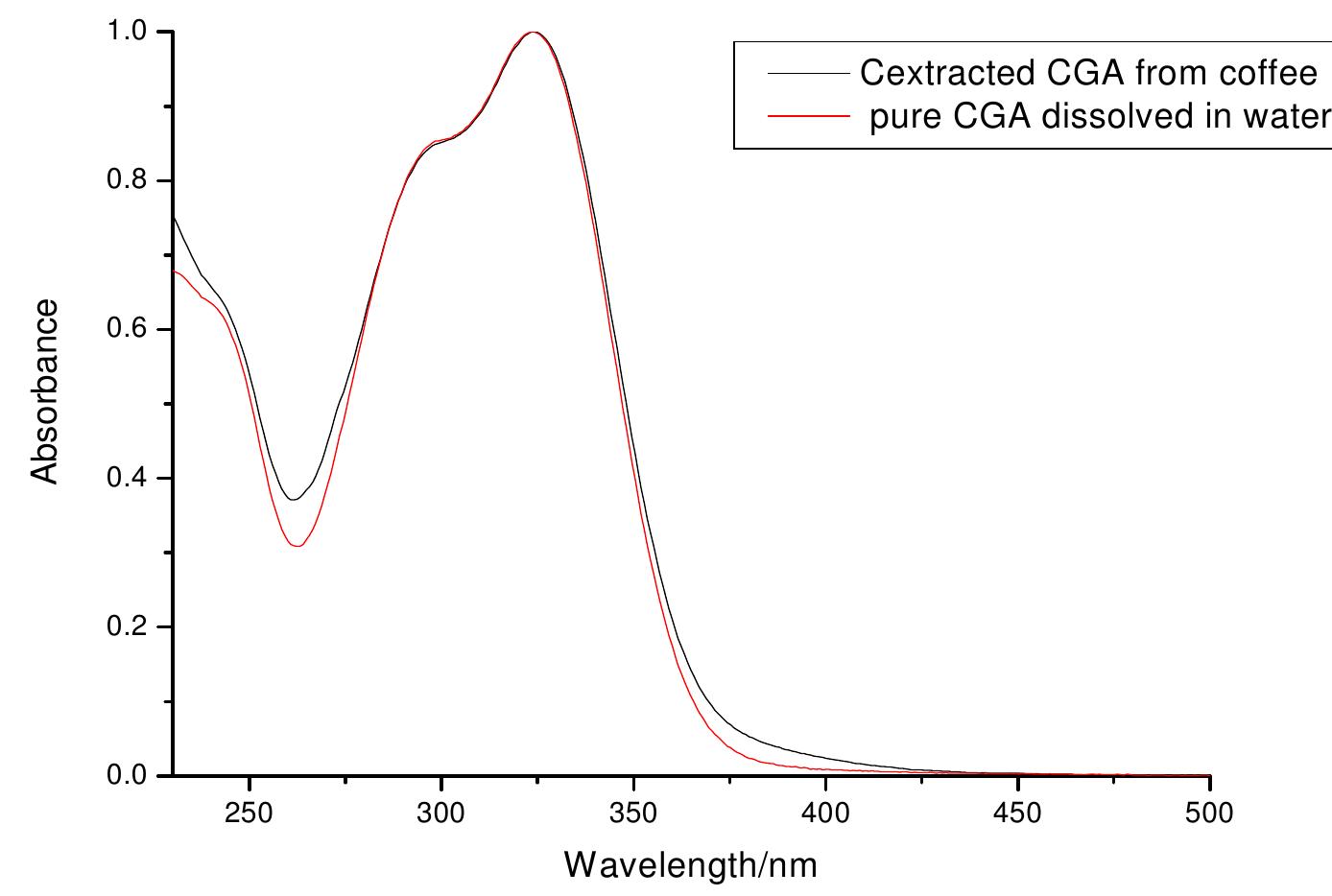 The overlapped spectra of pure cga and cga after caffeine