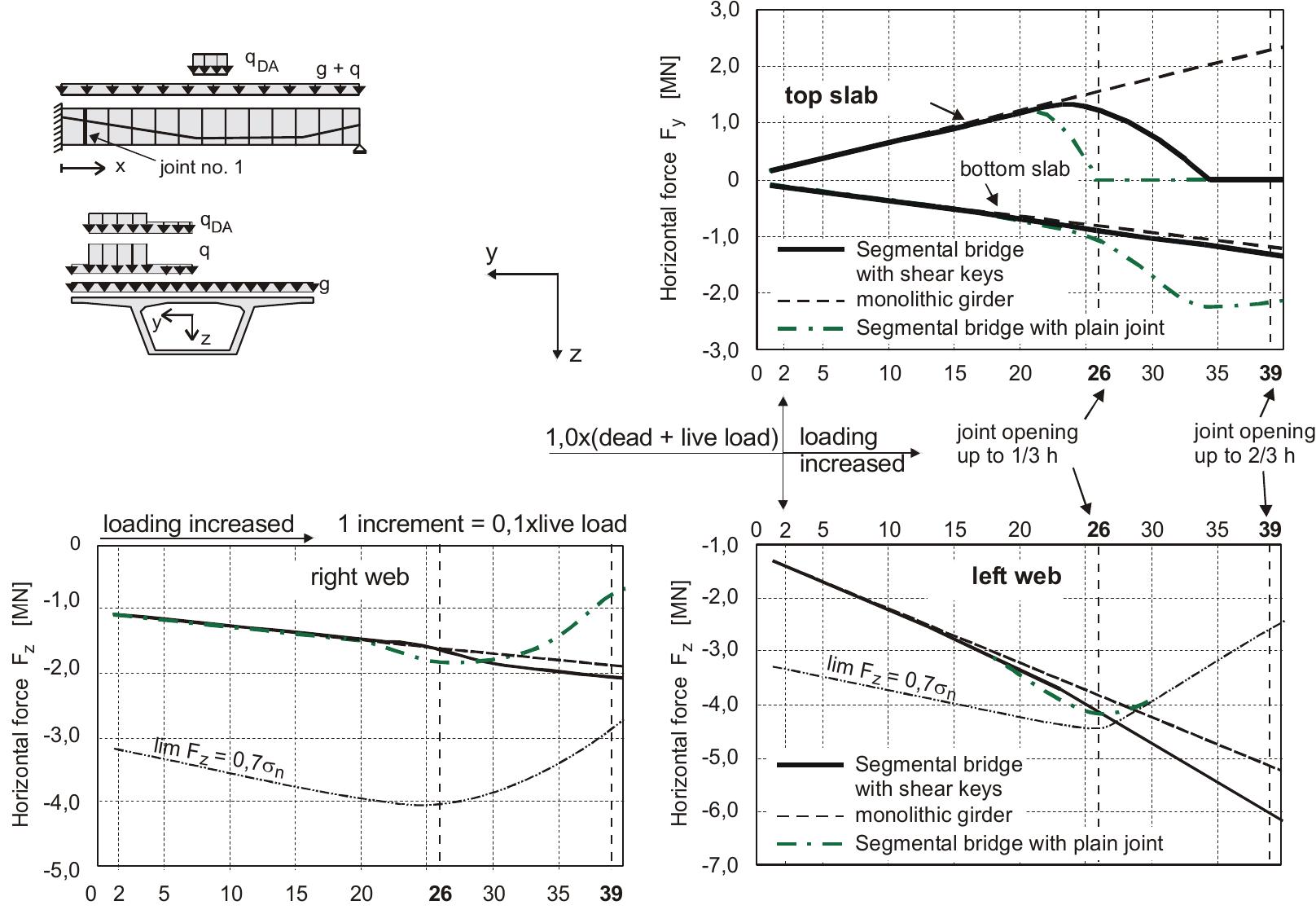 Figure 5 - Design of Joints in Segmental Hollow Box Girder