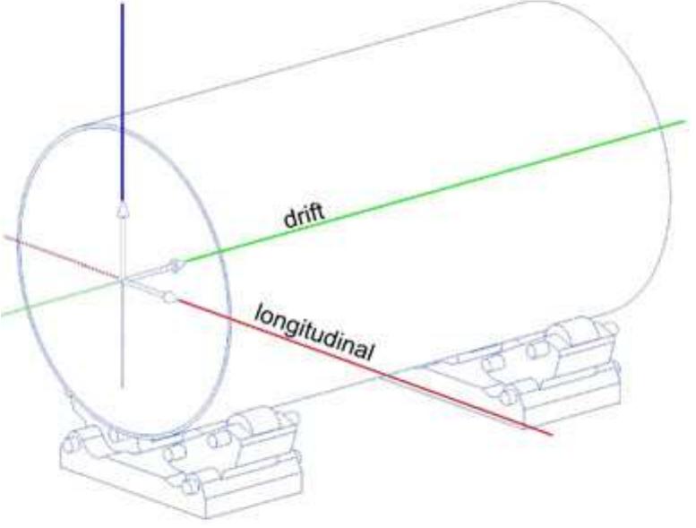Representation of longitudinal and axial movement or drift