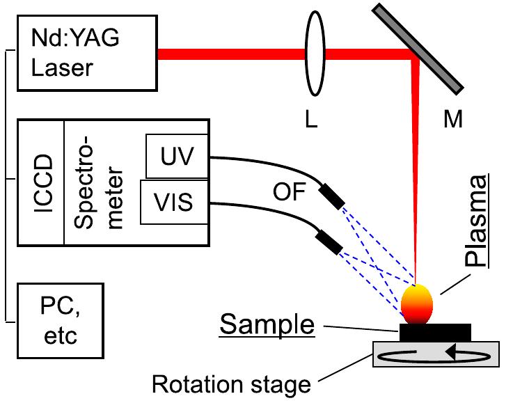 Schematic setup for optical emission spectroscopy of
