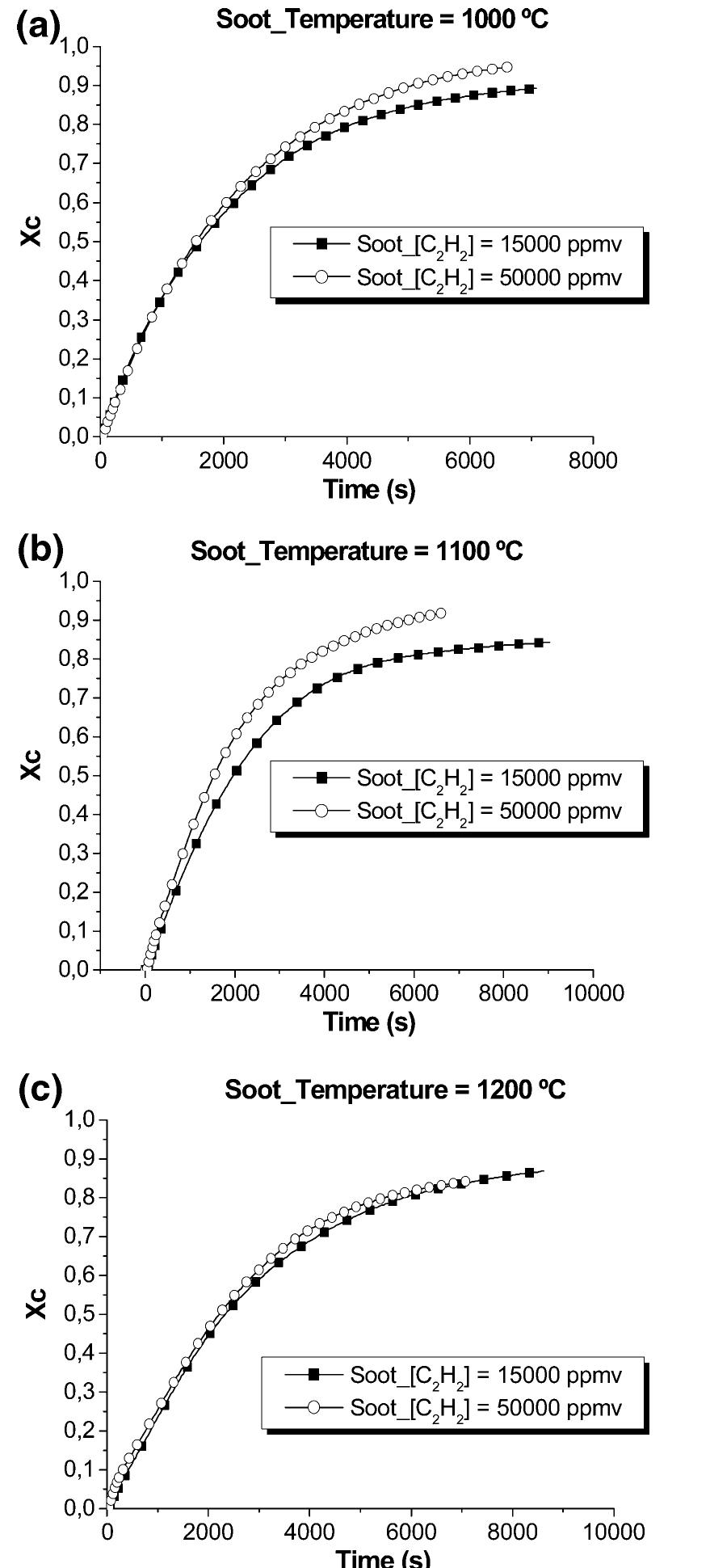 Evolution of the carbon conversion as a function of time in