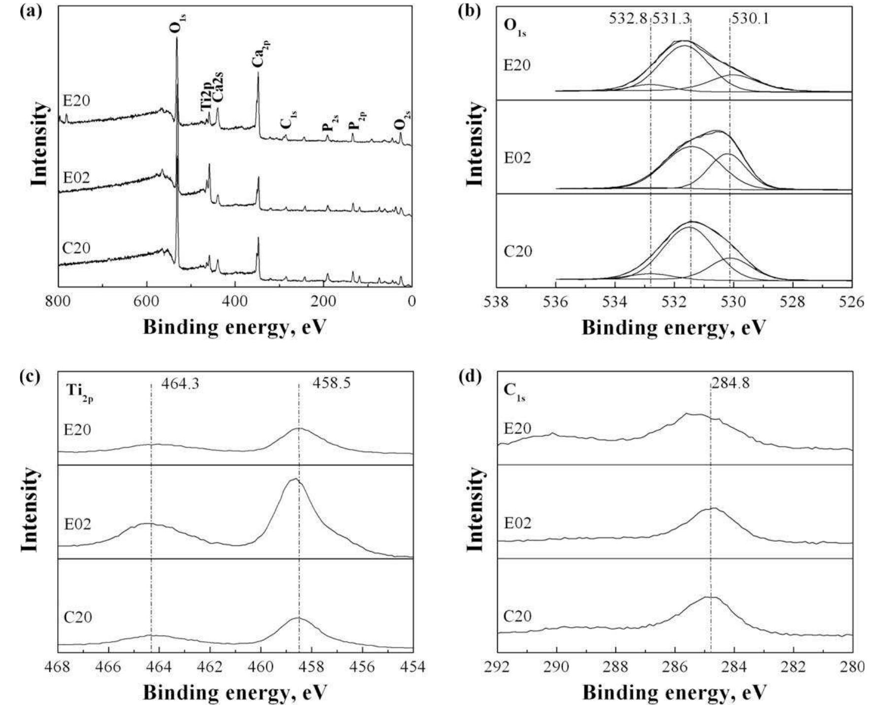 (a) survey spectrum, (b) o1s, (c) ti2p and (d) c1s xps