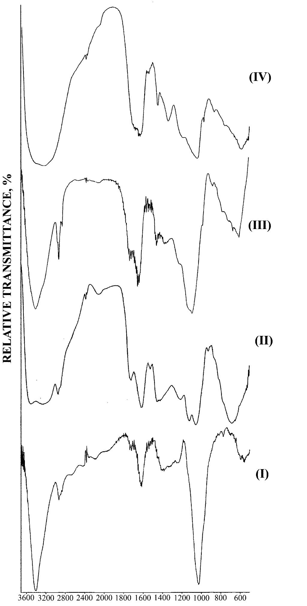 Ir spectra of ink samples i, ii, wi, and iv.