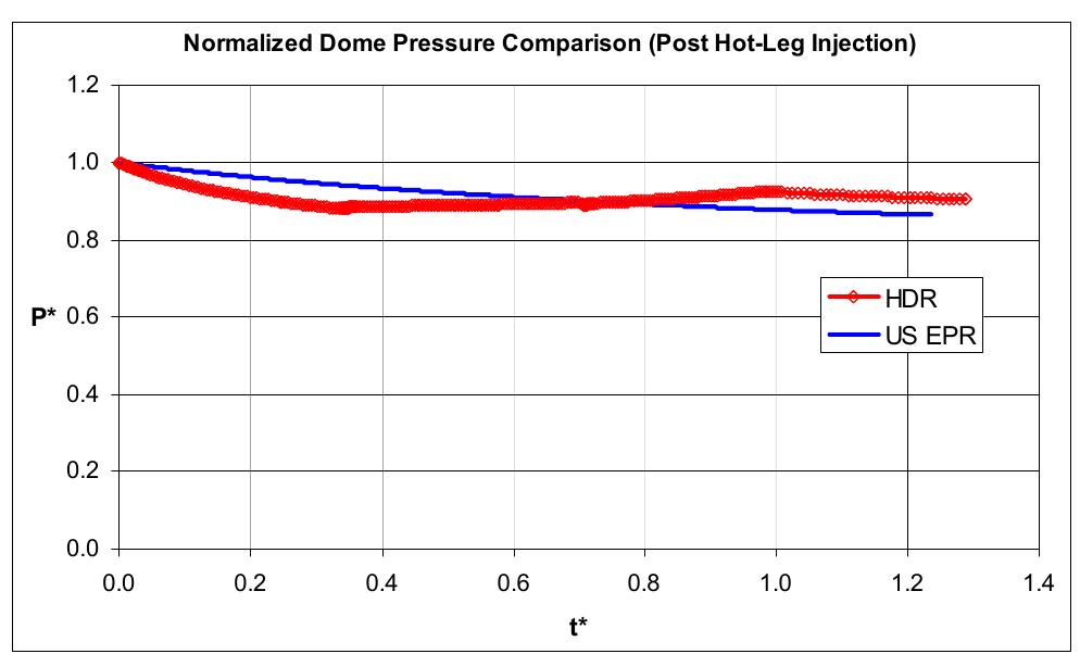 Hdr (t31.5) vs. u.s. epr™ containment dome pressure