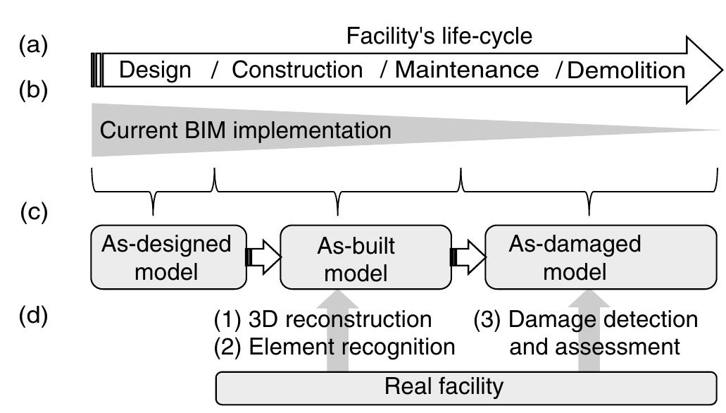 The facility’s life-cycle: (a) phases of the life-cycle; (b)